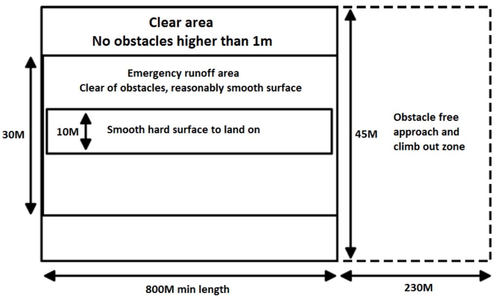 Agricultural Airstrips | Fred Fahey Aerial Services